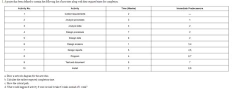 Solved 1 A Project Has Been Defined To Contain The