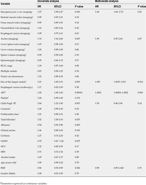 Univariate And Multivariate Cox Analyses Of Baseline Variables