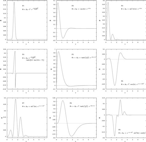 Families Of The Scalar Field Initial Profiles Φ 0 V The Amplitudes AΦ