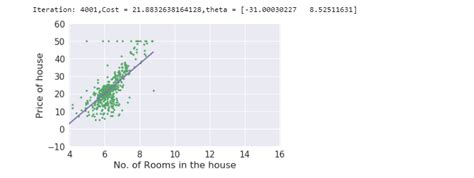 Linear Regression In Python From Scratch By Nimish Khurana