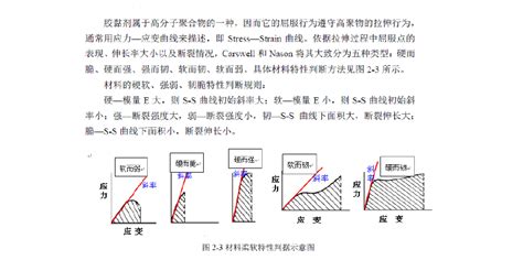 胶的粘弹性仿真建模经验总结word文档在线阅读与下载免费文档