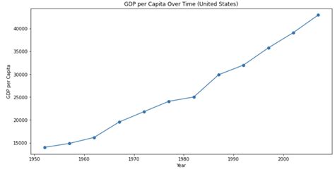 데이터마이너를 꿈꾸며 [python] gapminder 데이터 셋으로 여러가지 그래프 그리기