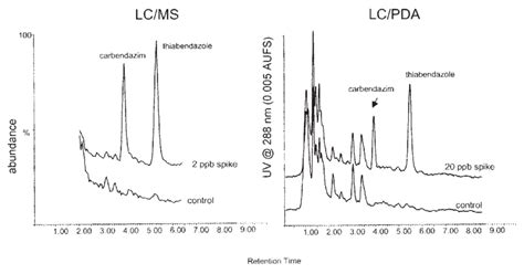 Lcms Chromatogram Of 2 Ppb Fortification Sample And Lcpda