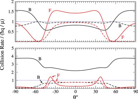 Collision Rates As A Function Of The Polar Angle θ Between Vec{d} D