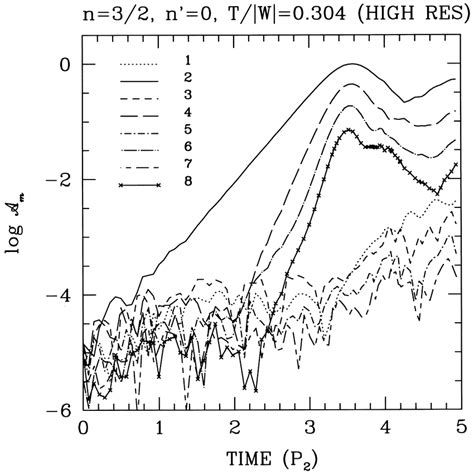 Ètime Evolution Of The Global Fourier Amplitudes For The Download