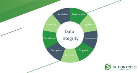 what is alcoa and why is it important to validation and data integrity