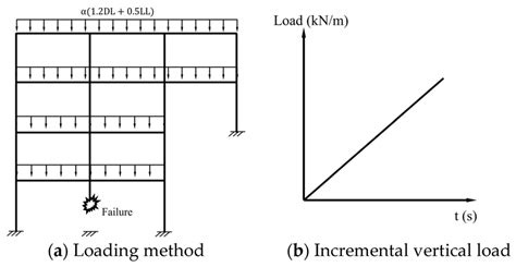 Loading Scheme Of Frame Structure Static Nonlinear Analysis Download