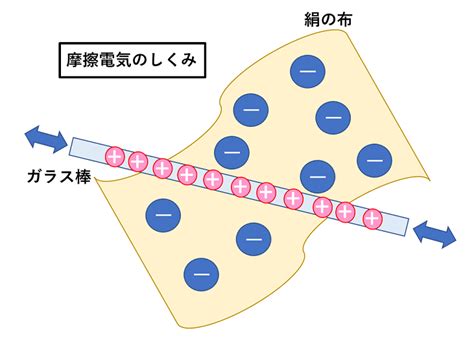 帯電の仕組みとは？静電気の仕組みや原因を簡単に解説
