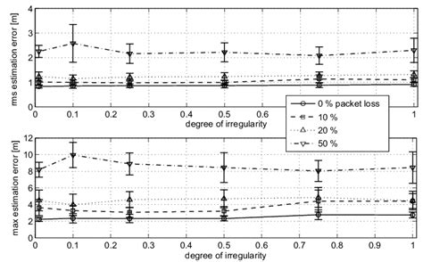 Estimation Error For Different Packet Losses Varying The Transmission Download Scientific