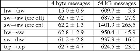 table 1 from design and implementation of the iwarp protocol in