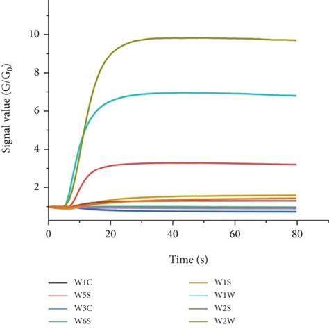 Typical Responses Curve Of E Nose To The Aroma Of O Fragrans Download Scientific Diagram