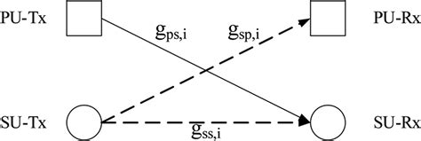energy efficient cognitive radio network based on multiband sensing and