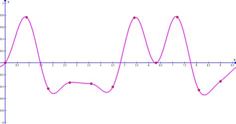 Geeky Is Awesome The Whittaker Shannon Interpolation Formula