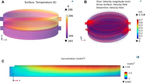 Frontiers Computational Fluid Dynamics Modelling And Optimization Of Solar Powered Direct