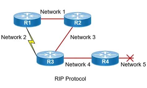 Hybrid Routing Protocols Advantages And Disadvantages Comparison