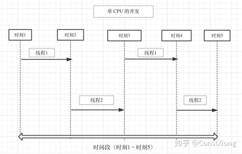 什么是并发编程？ 知乎