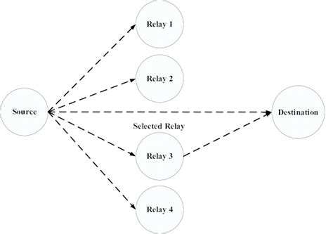 A Cooperative Communication Network Download Scientific Diagram