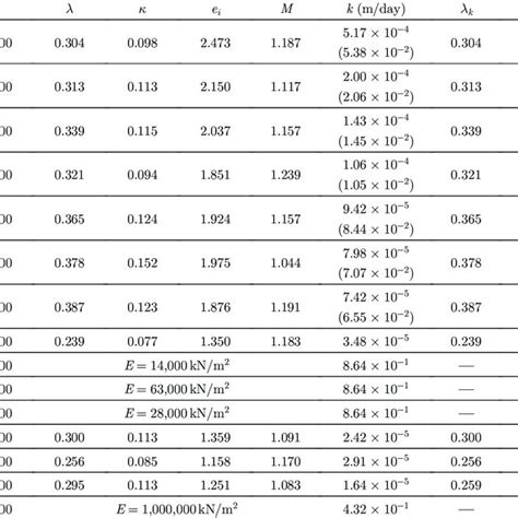 Geotechnical Parameters Of Foundation Ground Download Scientific Diagram