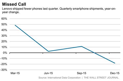 Lenovo Cost Cutting Strategy Just Doesnt Cut It Wsj