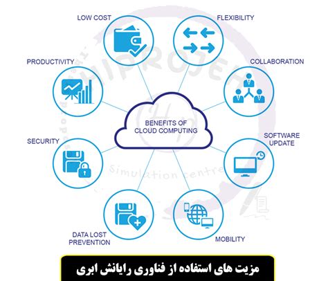 شبکه‌های مه Fog رایانش ابری چیست انجام پروژه رایانش ابری رایانش لبه