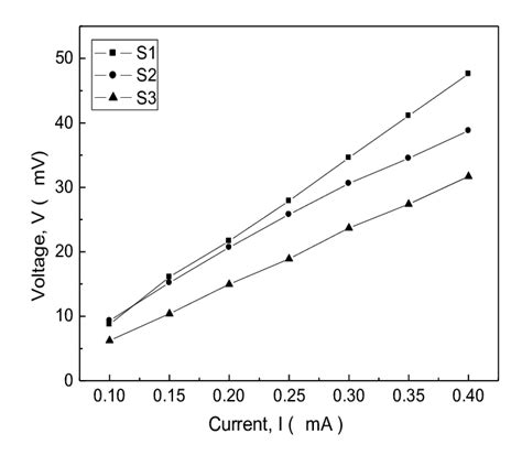 Voltage V Versus Current I Graphs Of P Type Silicon Download Scientific Diagram