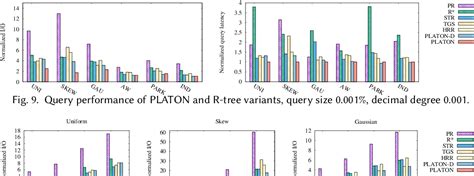 figure 1 from platon top down r tree packing with learned partition