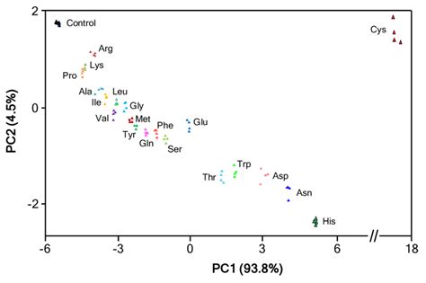 Figure S6 Two Dimensional Principal Component Analysis Plot Of The