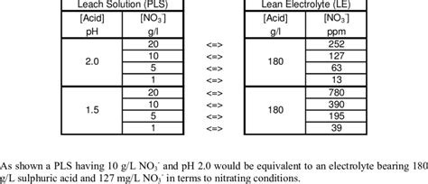 Equivalent Nitration Conditions Download Scientific Diagram