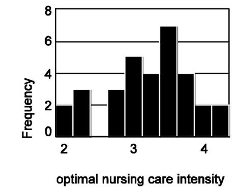 Histogram Illustrating The Distribution Of Optimal Nursing Intensity