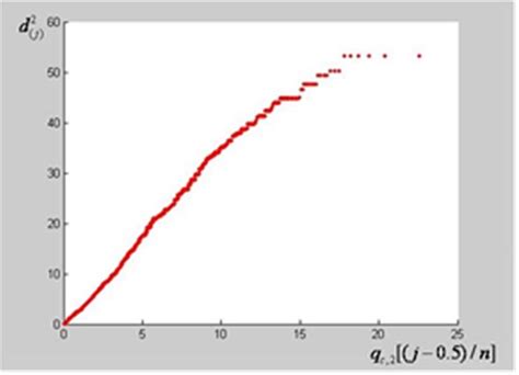 Chi Square Plot Of The Skin Color Data Download Scientific Diagram