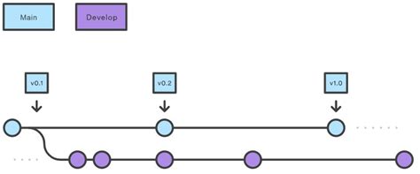 Trunk Based Or Feature Based Development Definition