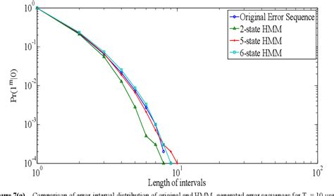 Figure 1 From Performance Of Hmm Based Burst Error Modeling For Cdma And Ofdm Transmissions