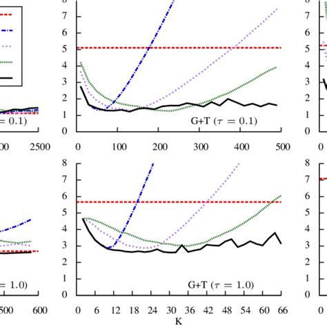 999 Percentile Of The Synchronization Error For K S 1 S 2 S 3