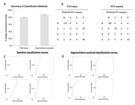 Performance Analysis A Average Classification Accuracy Across Three Download Scientific