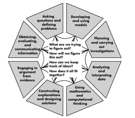 Integrating Ngss Seps During Remote Learning Outoftheboxstem