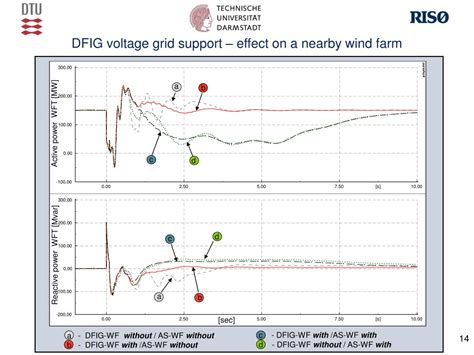 Ppt Voltage Grid Support Of Dfig Wind Turbines During Grid Faults