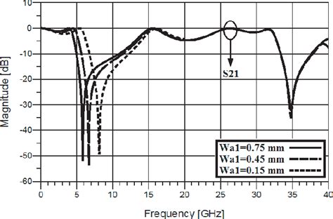 Figure 2 From Compact Microstrip Lowpass Filter With An Ultra Wide