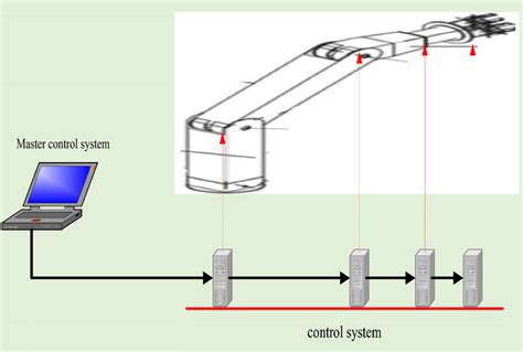 schematic diagram of the robotic arm control download scientific diagram