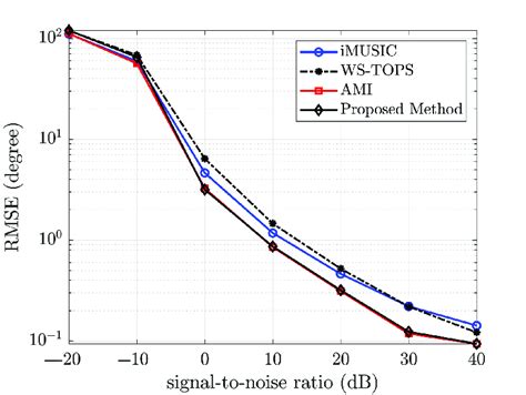 plot root mean squared error versus signal to noise ratio for the