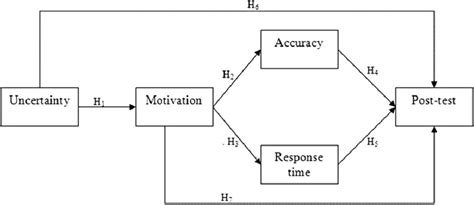 The Causal Structure Of The Hypothesized Research Model For The