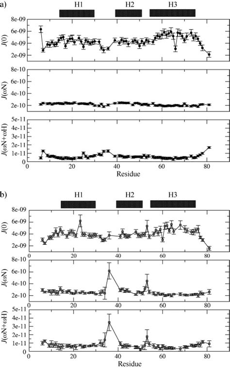 Reduced Spectral Density Functions Plot Of J ω [s Rad−1] Versus