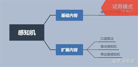 感知器算法的基本原理和步骤感知器算法 Csdn博客 感知器算法的基本原理和步骤感知器算法 Csdn博客