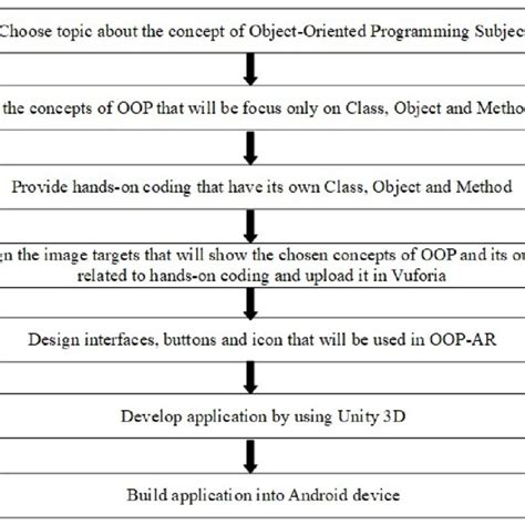 Flowchart Of Project Design Download Scientific Diagram