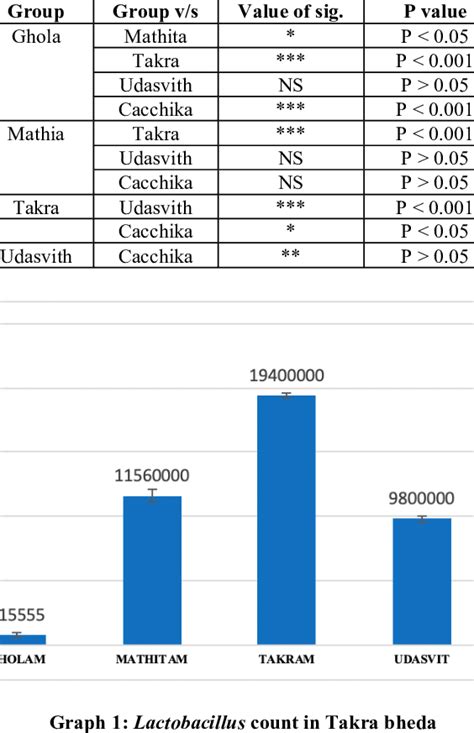 Post Hoc Test For Lactobacillus Count In Takra Bhedas Download