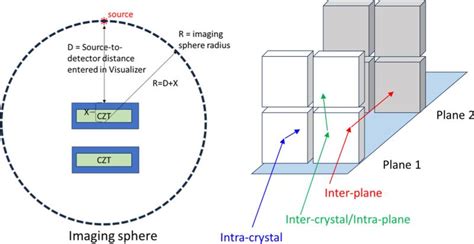 David Goodman On Linkedin Calibration Of A Gamma Ray Compton Camera