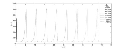 Temperature Distribution At Different Time Full Model Download