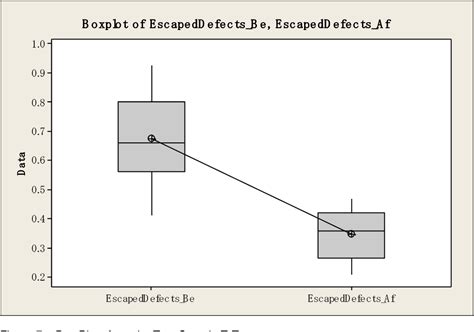 Figure 7 From Integrating Cmmi And Tsppsp Using Tsp Data To Create Process Performance Models