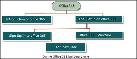 Overview Of Office Structure And Add User Account