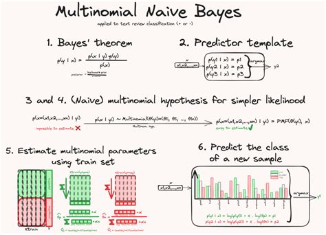 Multinomial Naive Bayes Classifier Towards Data Science