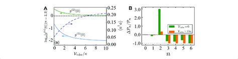Color Online A Log 10 [〈a † A〉] Blue Black Dashed Curve Log 10 Download Scientific